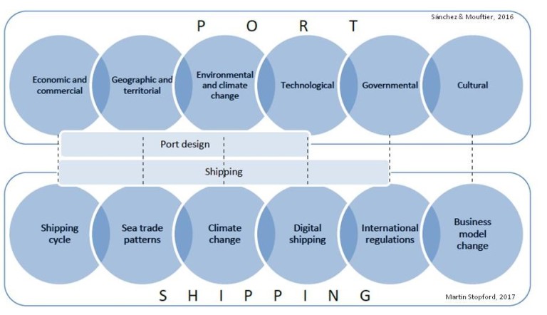 Which will be the actual shipping cycle in the future: the traditional ...
