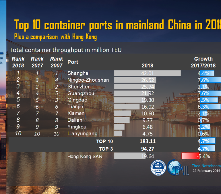 PortGraphic: Top10 container ports in mainland China in 2018 ...
