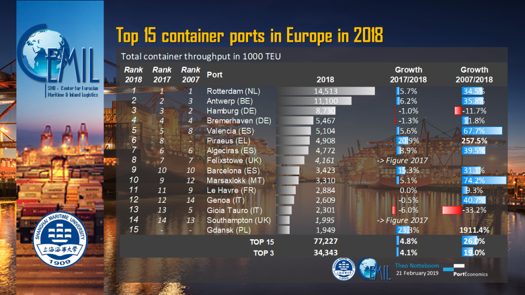 PortGraphic: Top15 container ports in Europe in 2018 – PortEconomics