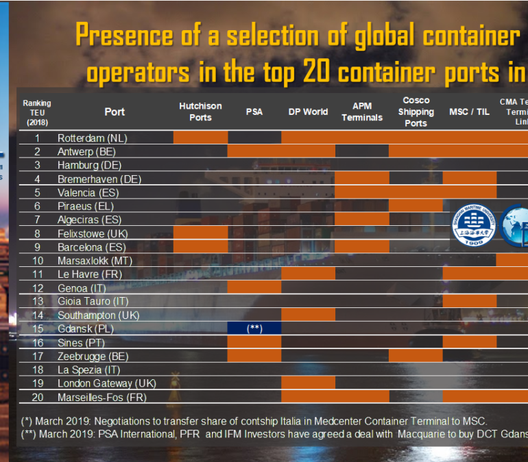 Portgraphic The Global Container Terminals Operators In Top 20 European Ports Porteconomics