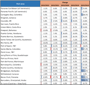 2023 ranking: top Caribbean ports & container terminals – gateway and ...