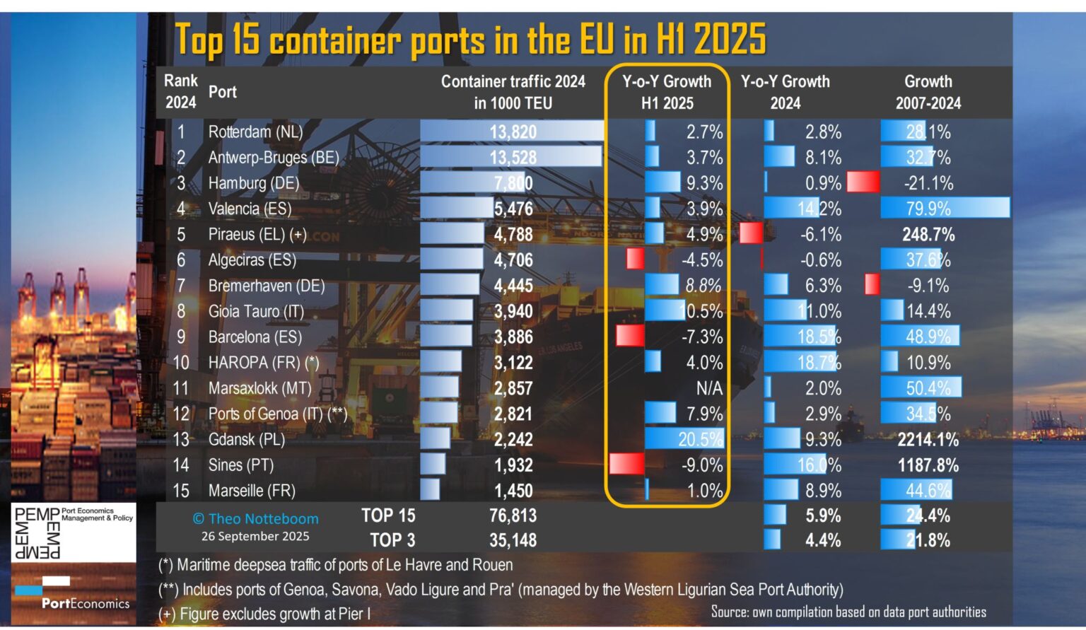 Portgraphic: Top-15 EU container ports in H1 2025 – PortEconomics