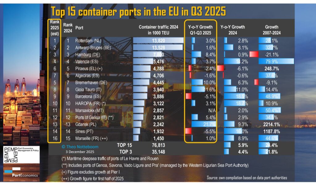 PortGraphic: Top-15 EU container ports in Q3 2025 – PortEconomics